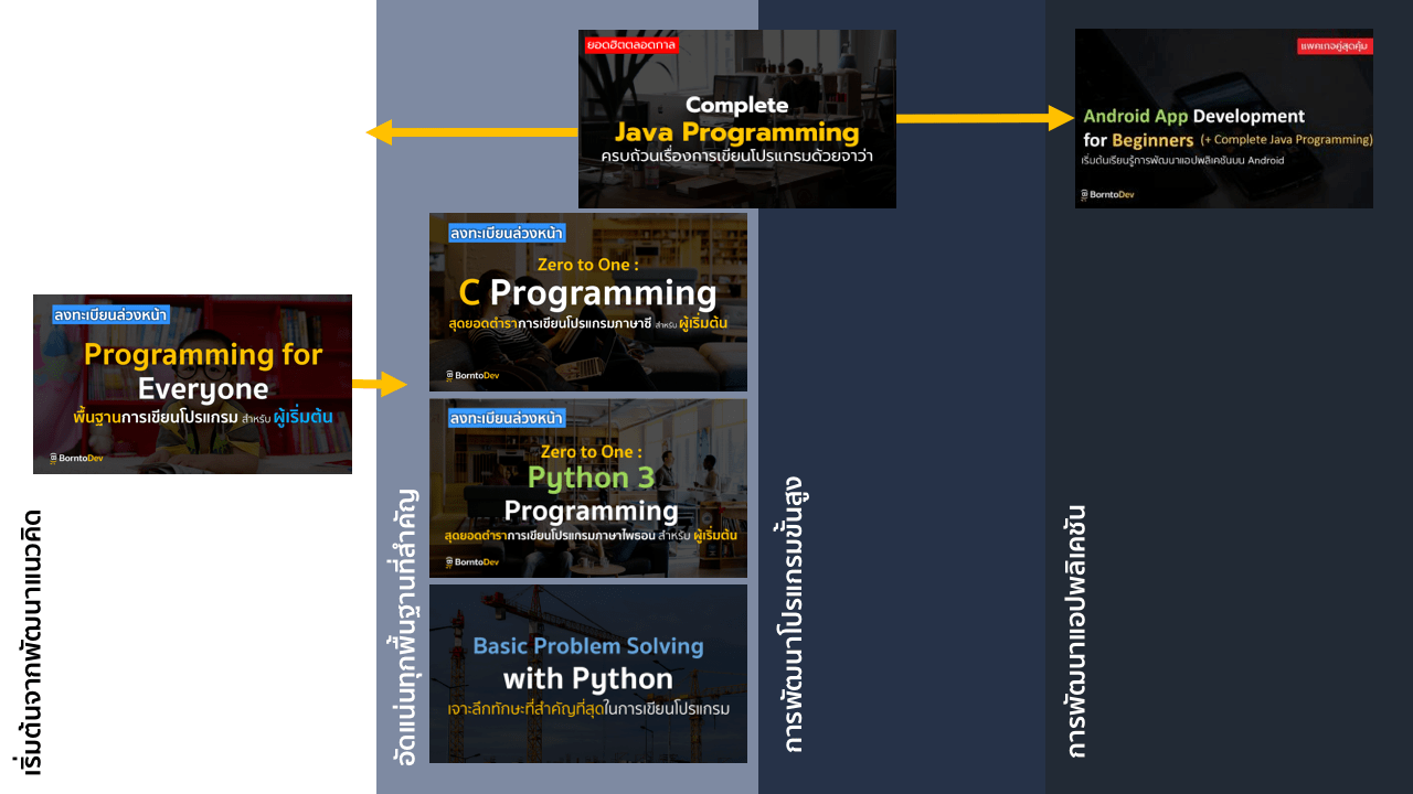 คำถามที่พบบ่อย – BorntoDev เริ่มต้นเรียน เขียนโปรแกรม ขั้นเทพ