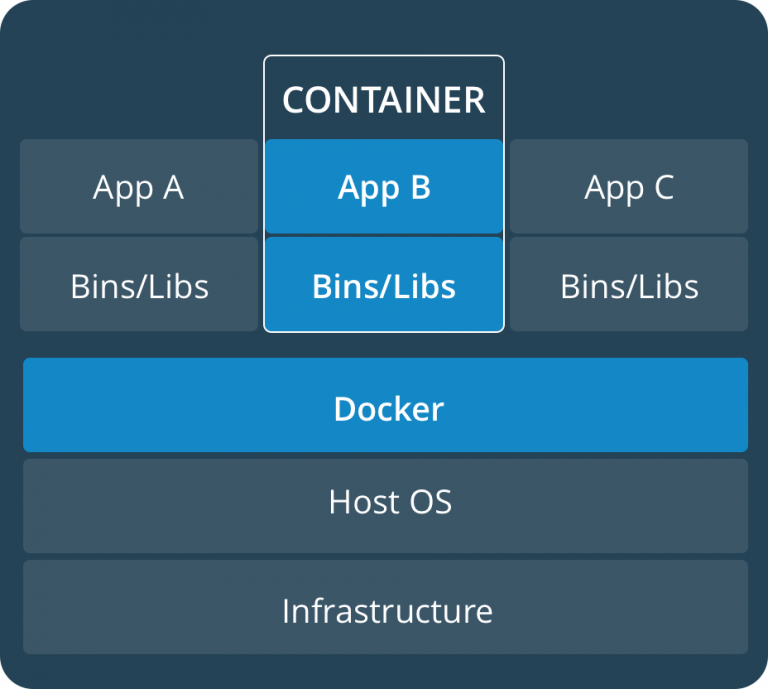 Docker แบบสั้น ๆ ใน 5 นาที – BorntoDev เริ่มต้นเรียน เขียนโปรแกรม ขั้นเทพ