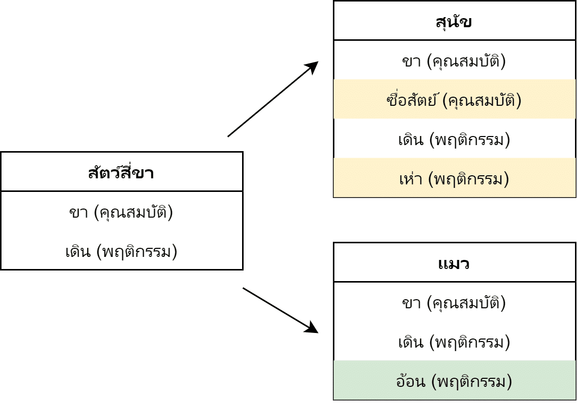 Object Oriented Programming จากตัวอย่างที่ง่ายที่สุด