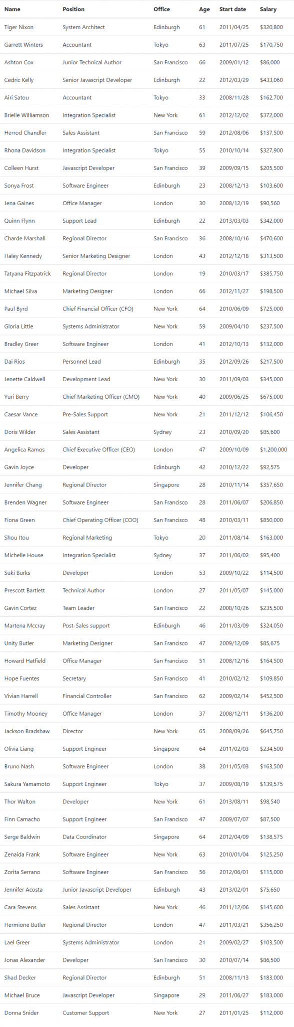 ทำ Table ให้น่าใช้ด้วย DataTables – BorntoDev เริ่มต้นเรียน เขียนโปรแกรม ขั้นเทพ
