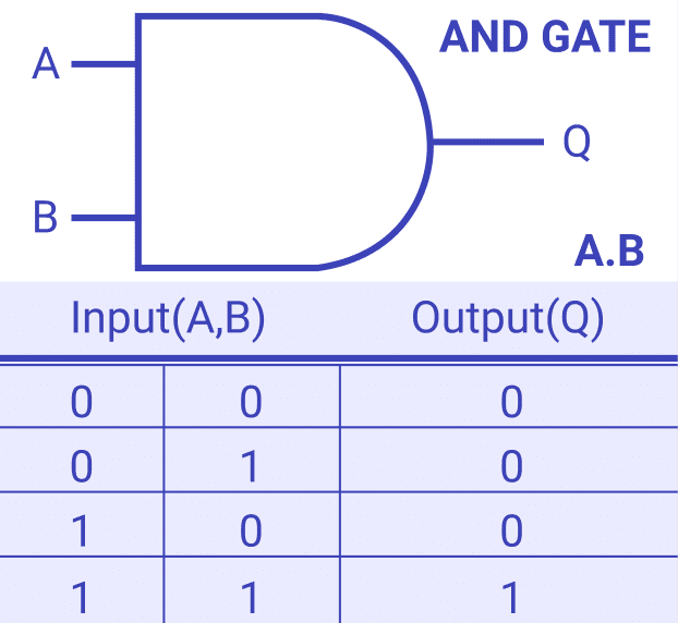 Logic Gates 101 – BorntoDev เริ่มต้นเรียน เขียนโปรแกรม ขั้นเทพ
