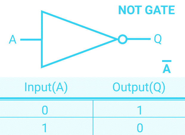 Logic Gates 101 – BorntoDev เริ่มต้นเรียน เขียนโปรแกรม ขั้นเทพ