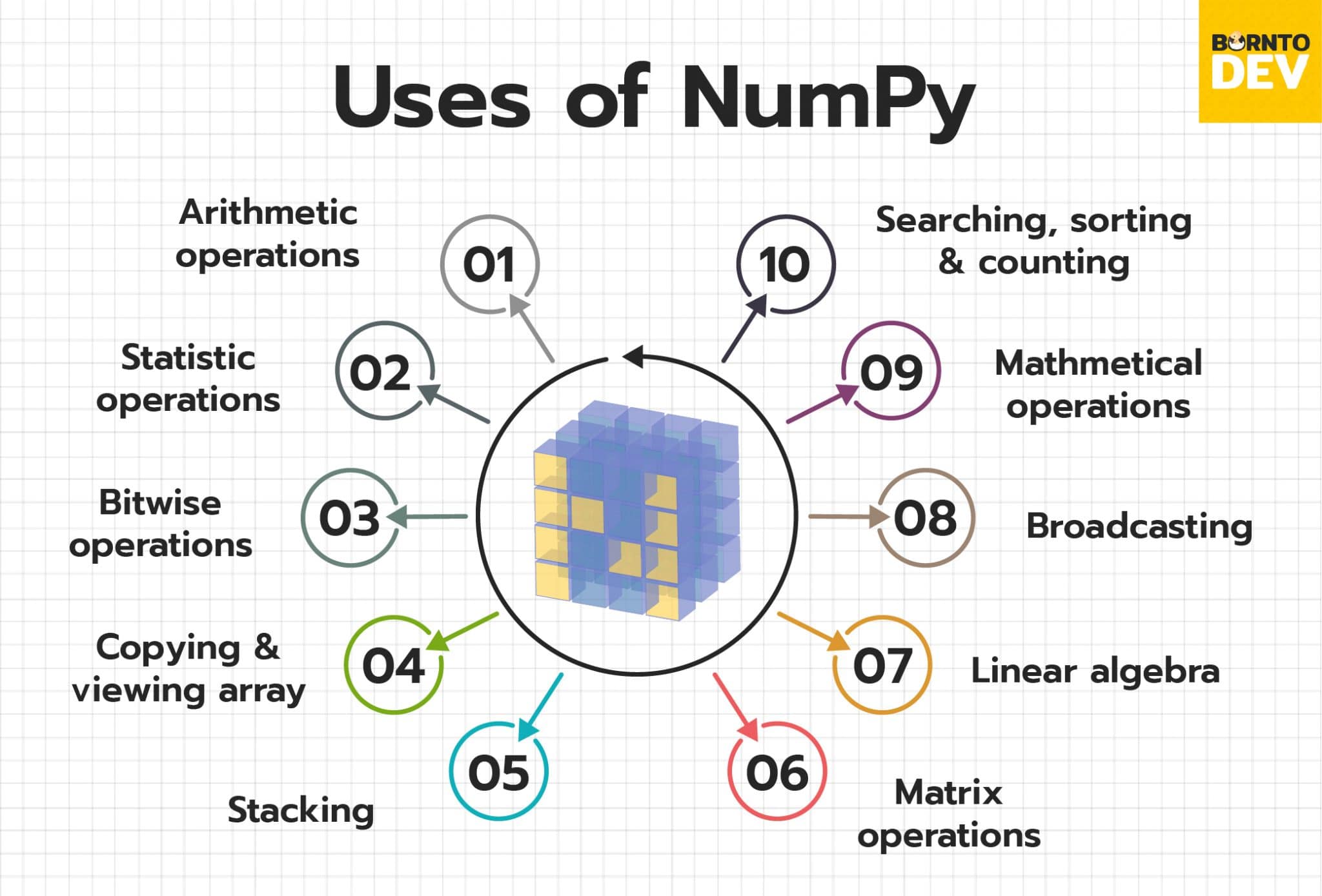 รวม Python Libraries ยอดฮิตสำหรับสาย Machine Learning – BorntoDev เริ่มต้นเรียน เขียนโปรแกรม ...