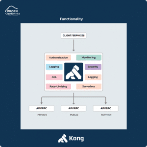 KONG แนวหน้าของการจัดการ API – BorntoDev เริ่มต้นเรียน เขียนโปรแกรม ...