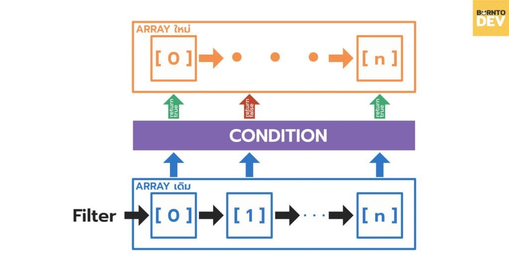 เปรียบเทียบ .forEach, .map, และ filter แต่ละตัวทำงานยังไง ต่างกันตรงไหน ...