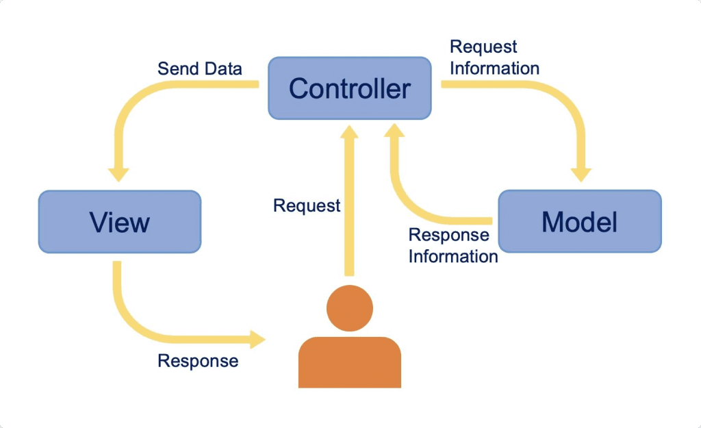 แนะนำ Back-end Framework / Library ที่รู้ไว้ ชีวิตสบายขึ้นแน่! – BorntoDev เริ่มต้นเรียน เขียน ...