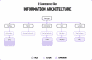 รู้จัก Information Architecture องค์ประกอบสำคัญในการทำ UX/UI Design – BorntoDev เริ่มต้นเรียน ...