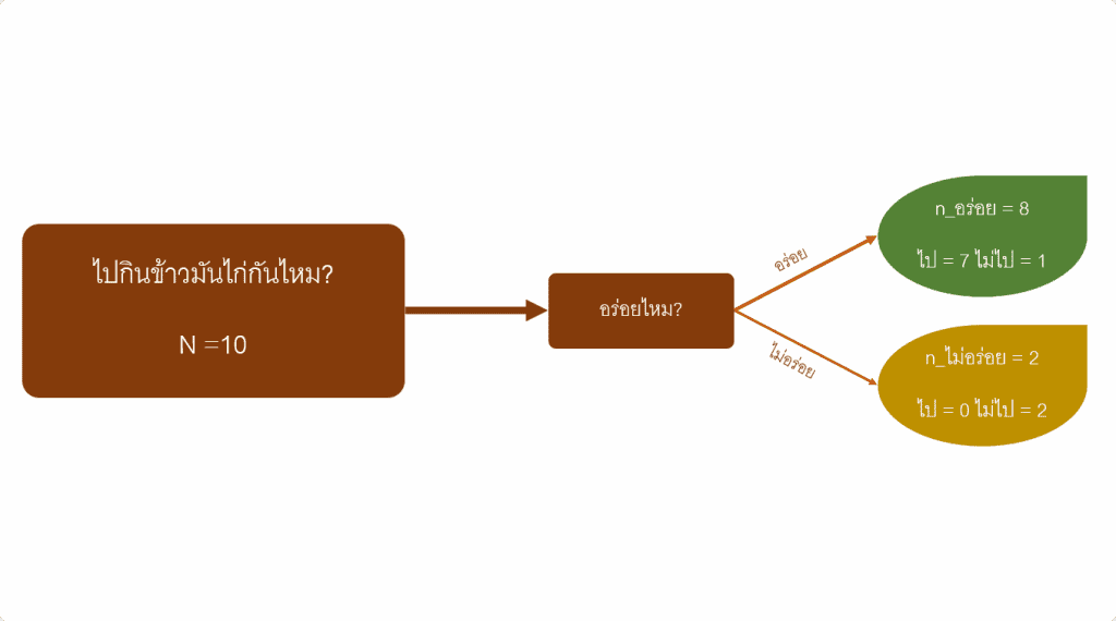 รู้จักกับ Decision Tree มันคือต้นไม้อะไร ทำงานอย่างไร ? – BorntoDev เริ่มต้นเรียน เขียนโปรแกรม ...