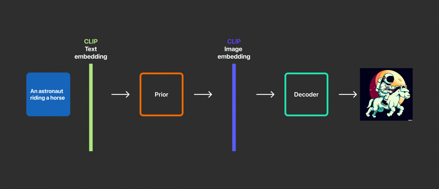 DALL·E 2 กับปัญญาประดิษฐ์ Open AI คืออะไร ? – BorntoDev เริ่มต้นเรียน เขียนโปรแกรม ขั้นเทพ
