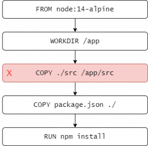 Docker build เร็วกว่าเดิม เพียงเข้าใจการจัดการ cache – BorntoDev เริ่มต้นเรียน เขียนโปรแกรม ขั้น ...