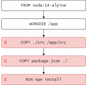 Docker build เร็วกว่าเดิม เพียงเข้าใจการจัดการ cache – BorntoDev เริ่มต้นเรียน เขียนโปรแกรม ขั้น ...