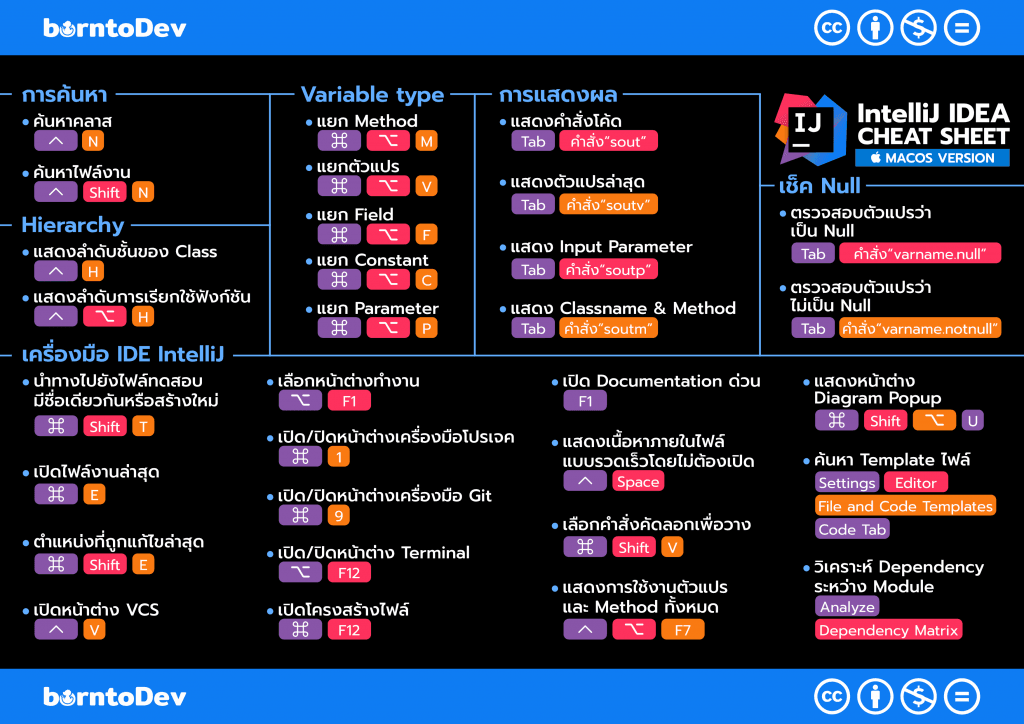 Cheat Sheet IntelliJ IDEA รวมคีย์ลัดใช้งาน IntelliJ IDEA – BorntoDev ...
