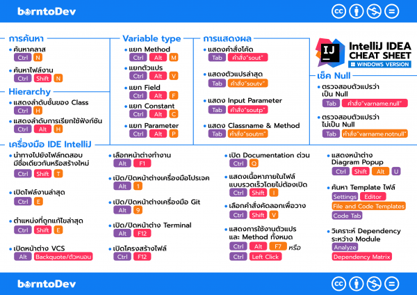 Cheat Sheet IntelliJ IDEA รวมคีย์ลัดใช้งาน IntelliJ IDEA – BorntoDev เริ่มต้นเรียน เขียนโปรแกรม ...