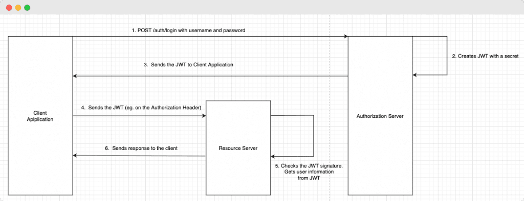 สร้างระบบ Api Authentication ด้วย Jwt Refresh Token กับ Nodejs กัน Borntodev เริ่มต้นเรียน