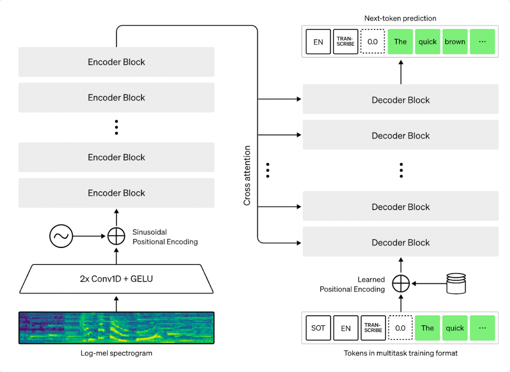 Thonburian Whisper:โมเดลถอดความจากเสียงพูดภาษาไทย – BorntoDev เริ่มต้นเรียน เขียนโปรแกรม ขั้นเทพ