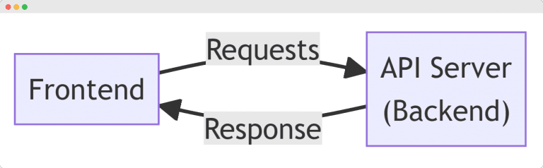 API Caching เทคนิคการปรับปรุง Performance – BorntoDev เริ่มต้นเรียน เขียนโปรแกรม ขั้นเทพ