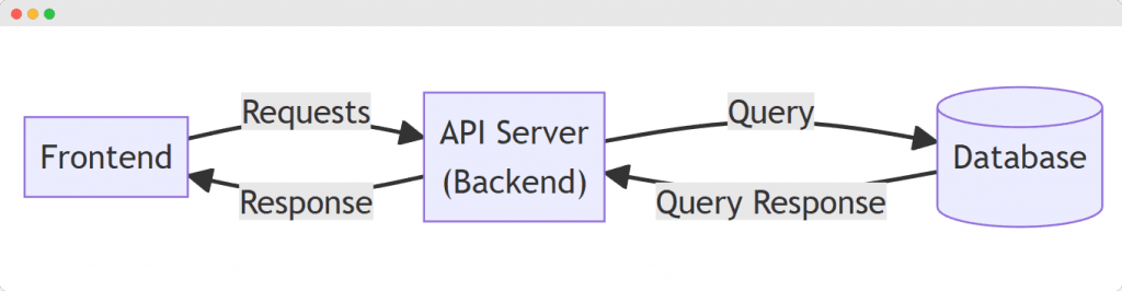 API Caching เทคนิคการปรับปรุง Performance – BorntoDev เริ่มต้นเรียน เขียนโปรแกรม ขั้นเทพ