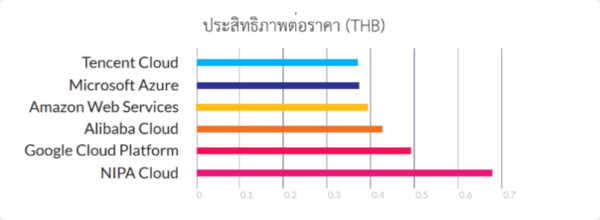 มาดูประสิทธิภาพ Cloud ไทย! พร้อมผลทดสอบเปรียบเทียบกันแบบจุดต่อจุด ! – BorntoDev เริ่มต้นเรียน ...