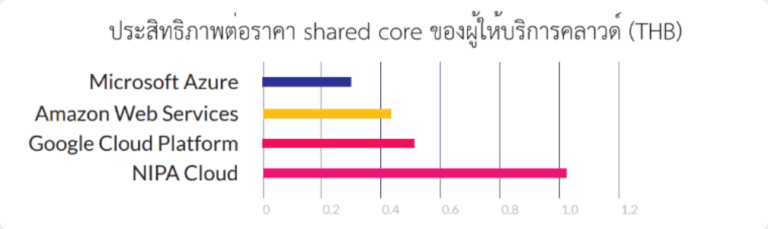 มาดูประสิทธิภาพ Cloud ไทย! พร้อมผลทดสอบเปรียบเทียบกันแบบจุดต่อจุด ! – BorntoDev เริ่มต้นเรียน ...