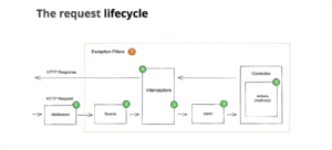 Nest.js Request lifecycle ทำความเข้าใจ Request lifecycle ของ NestJS กัน – BorntoDev เริ่มต้น ...