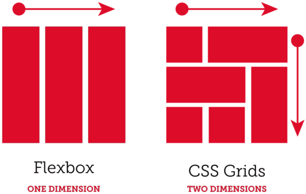CSS Grid vs Flexbox: ความแตกต่างและการใช้งาน – BorntoDev เริ่มต้นเรียน เขียนโปรแกรม ขั้นเทพ