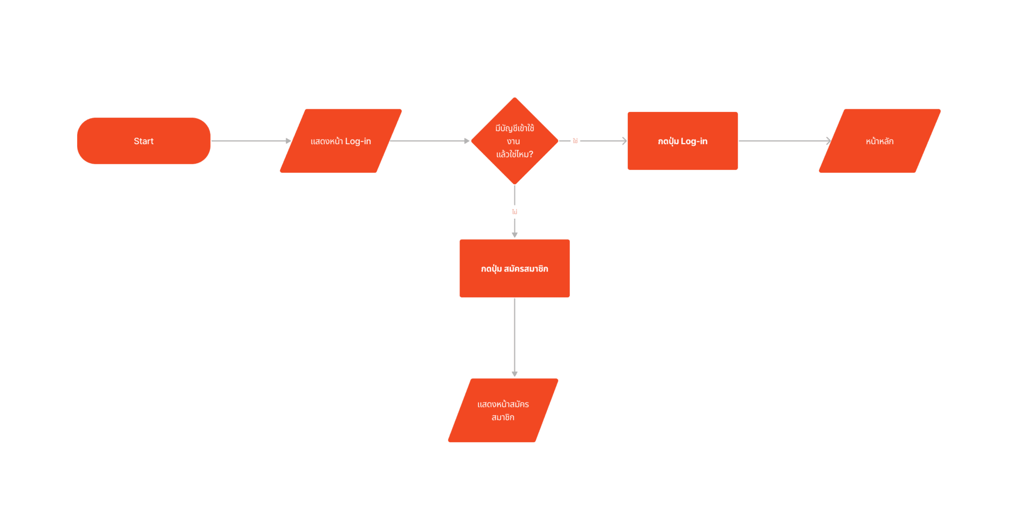 มาออกแบบ Flow เพื่อสร้างประสบการณ์ที่ดีให้ User กันเถอะ ! – Part 2 – BorntoDev เริ่มต้นเรียน ...