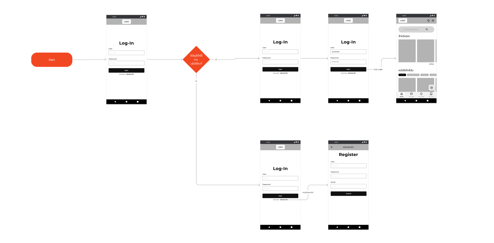 มาออกแบบ Flow เพื่อสร้างประสบการณ์ที่ดีให้ User กันเถอะ ! – Part 2 – BorntoDev เริ่มต้นเรียน ...