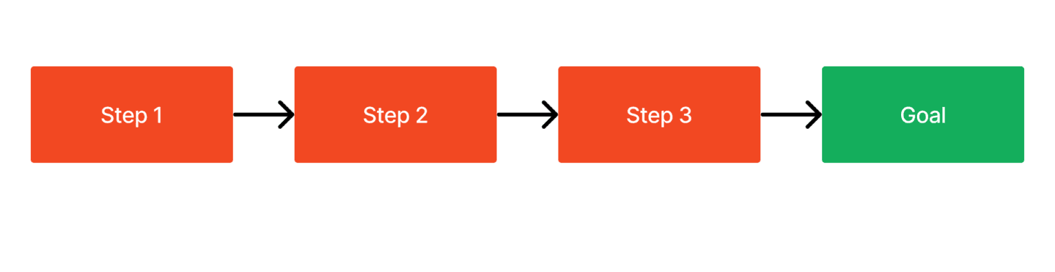 มาออกแบบ Flow เพื่อสร้างประสบการณ์ที่ดีให้ User กันเถอะ ! - part 1 – BorntoDev เริ่มต้นเรียน ...