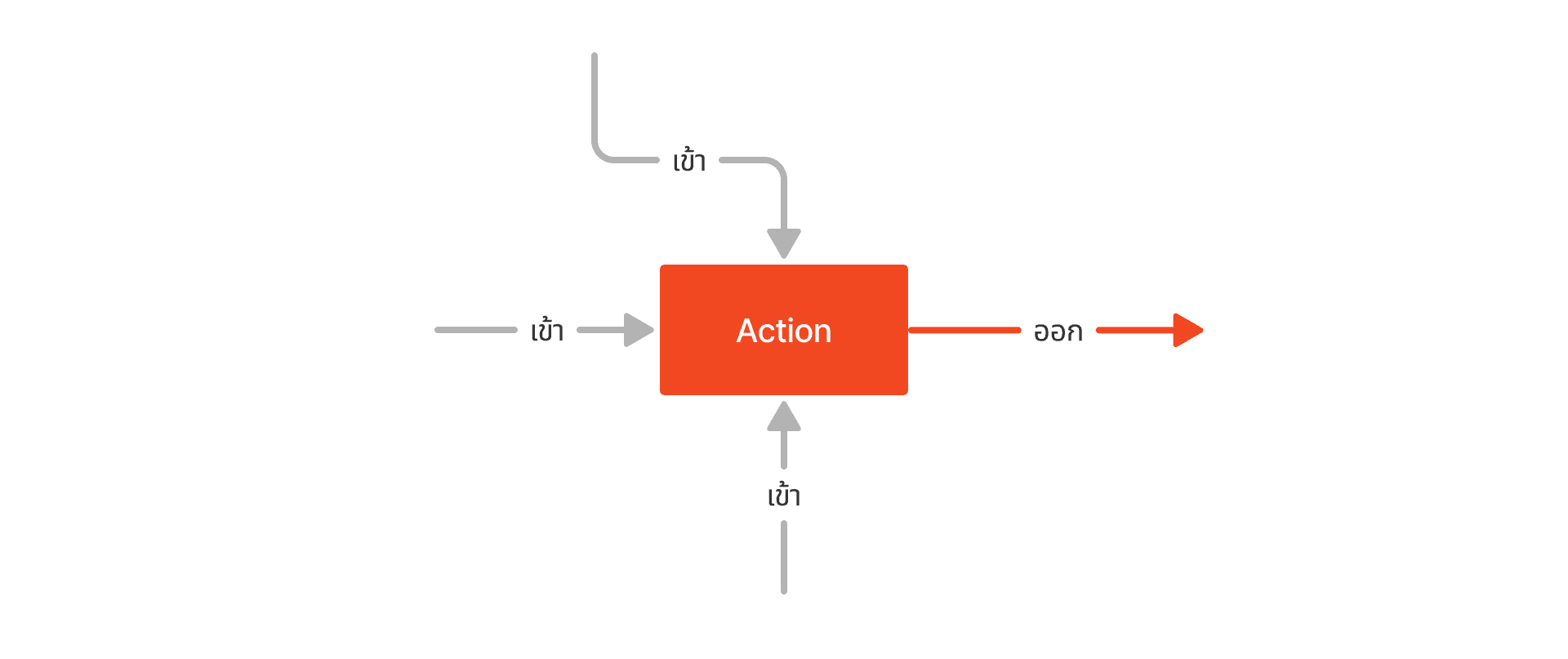 มาออกแบบ Flow เพื่อสร้างประสบการณ์ที่ดีให้ User กันเถอะ ! - part 1 – BorntoDev เริ่มต้นเรียน ...