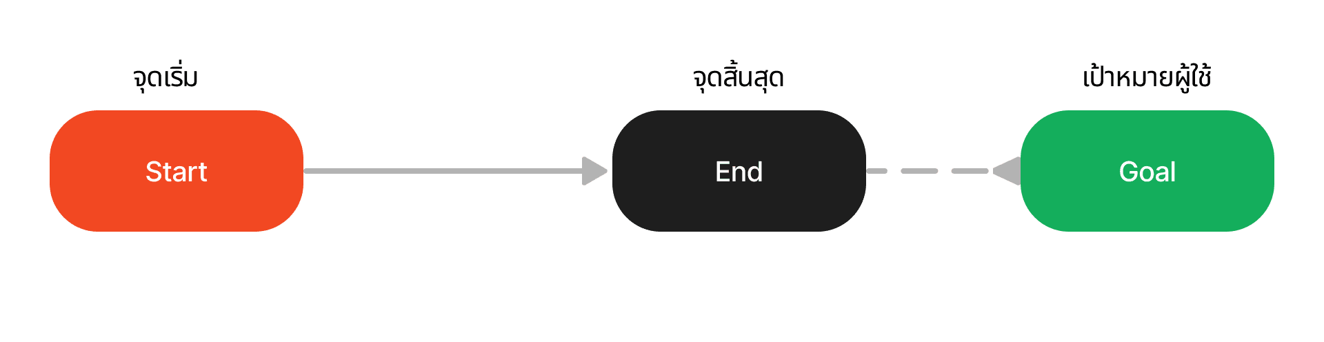 มาออกแบบ Flow เพื่อสร้างประสบการณ์ที่ดีให้ User กันเถอะ ! - part 1 – BorntoDev เริ่มต้นเรียน ...