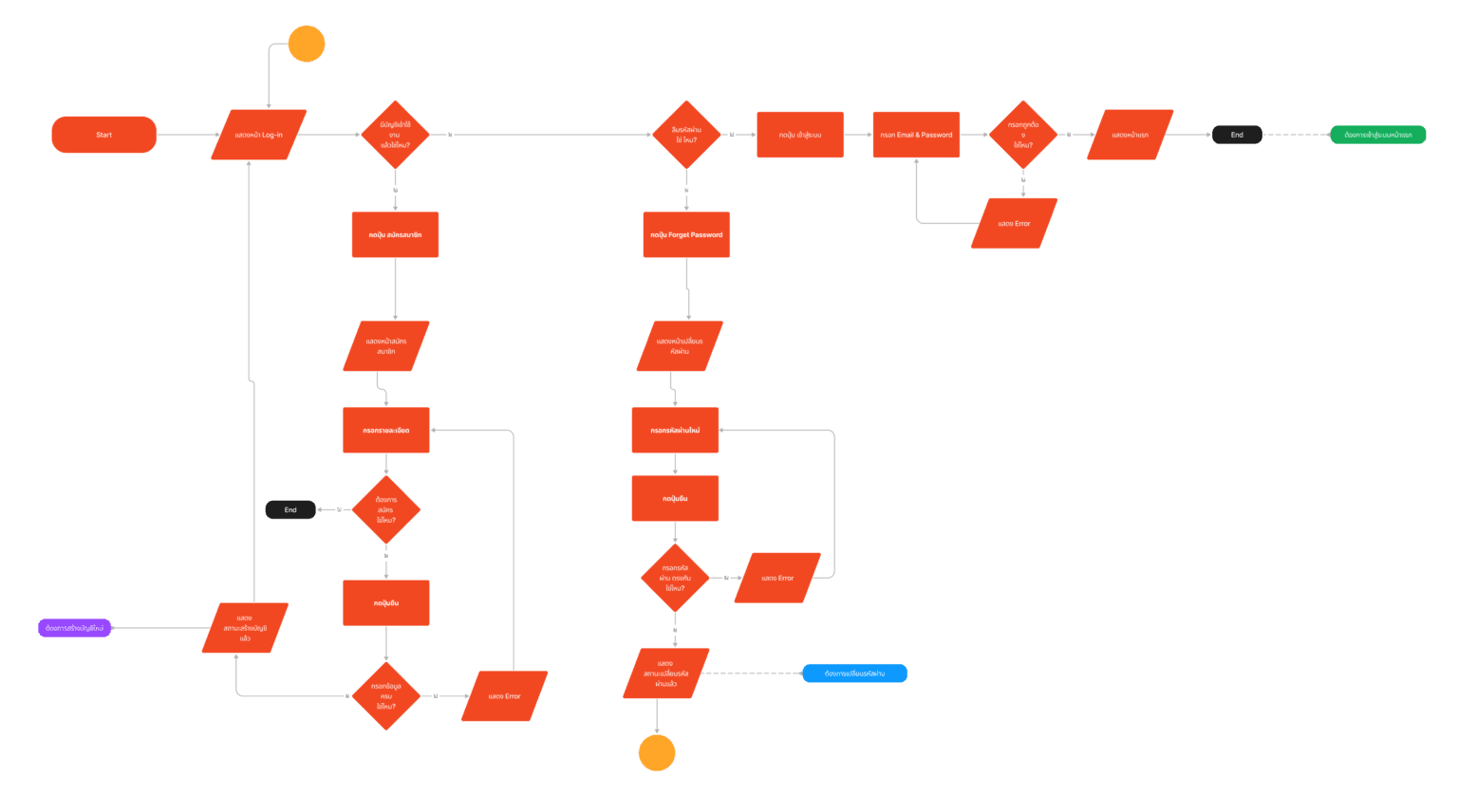 มาออกแบบ Flow เพื่อสร้างประสบการณ์ที่ดีให้ User กันเถอะ ! - part 1 – BorntoDev เริ่มต้นเรียน ...