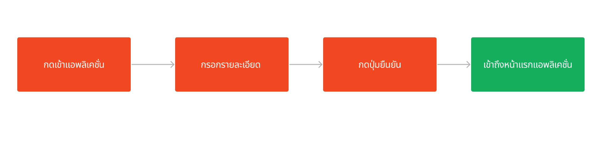 มาออกแบบ Flow เพื่อสร้างประสบการณ์ที่ดีให้ User กันเถอะ ! - part 1 – BorntoDev เริ่มต้นเรียน ...