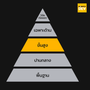 เทคนิค / เส้นทางเริ่มต้นเรียนเขียนโปรแกรมฉบับครบ - จบ - เคลียร์ ...