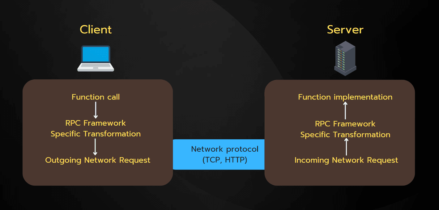 รู้จักกับ gRPC มันคืออะไร? ทำงานยังไง? – BorntoDev เริ่มต้นเรียน เขียนโปรแกรม ขั้นเทพ