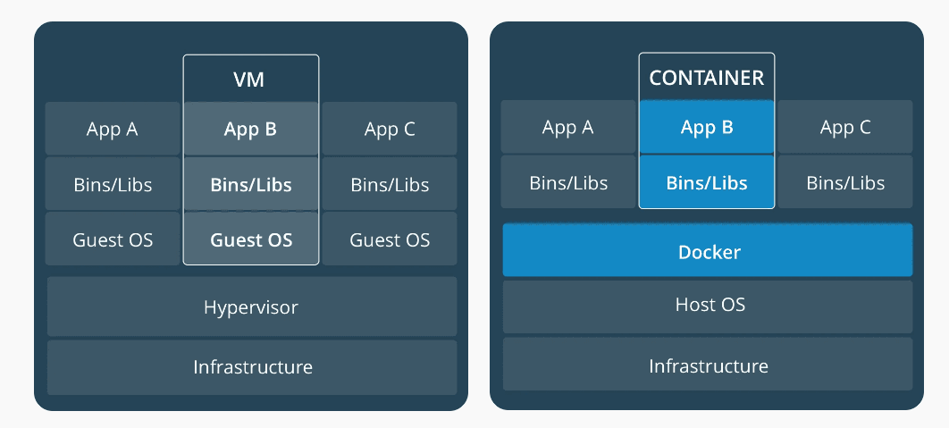 การใช้งาน Docker ในการ Deploy Application – BorntoDev เริ่มต้นเรียน ...