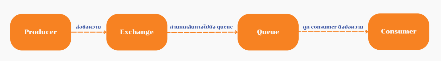 เริ่มต้นใช้งาน RabbitMQ ร่วมกับ Node.js แบบไว ๆ – BorntoDev เริ่มต้นเรียน เขียนโปรแกรม ขั้นเทพ