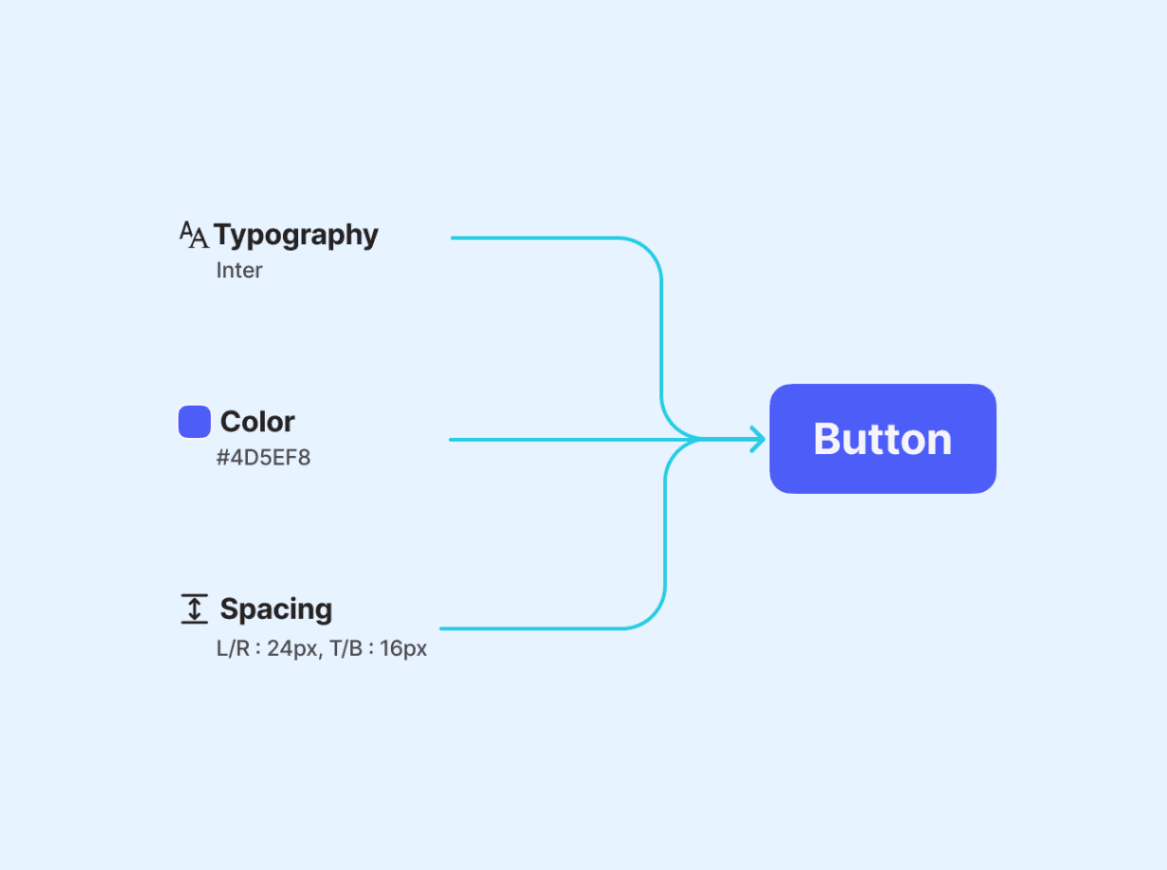 หลักการคิดพื้นฐานในการสร้าง Design System – BorntoDev เริ่มต้นเรียน เขียนโปรแกรม ขั้นเทพ