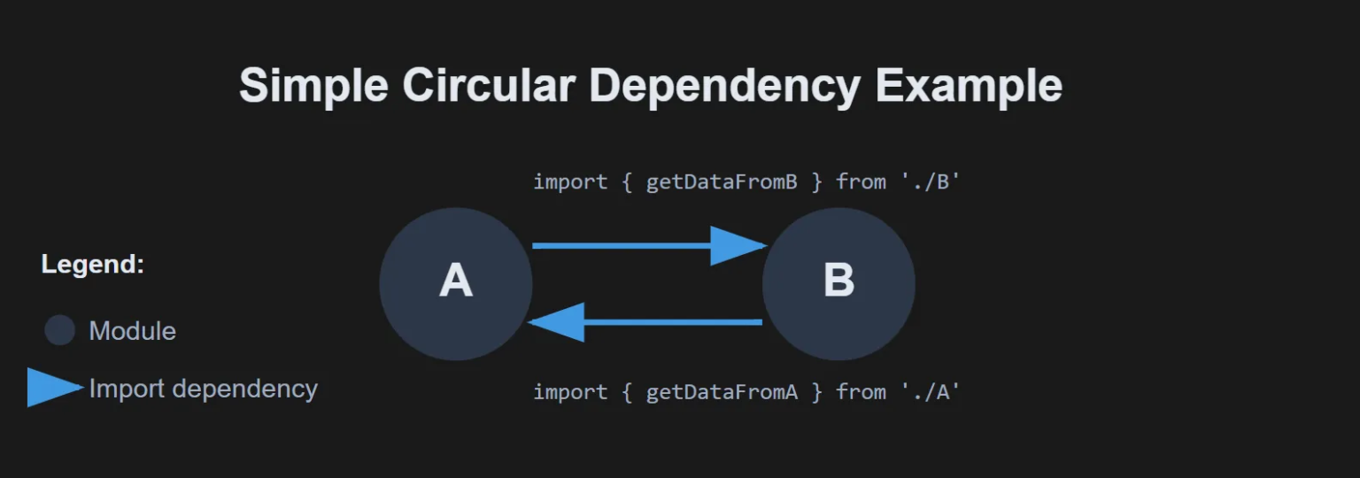 Circular Dependencies เมื่อโค้ดของเรา Import กันเป็นวงกลม – BorntoDev เริ่มต้นเรียน เขียนโปรแกรม ...