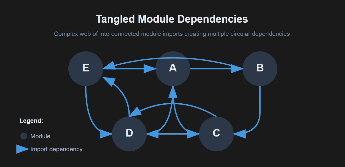 Circular Dependencies เมื่อโค้ดของเรา Import กันเป็นวงกลม – BorntoDev ...