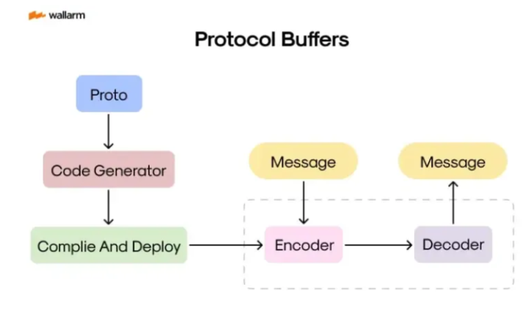 เขียน gRPC API ครั้งแรกใน Node.js – BorntoDev เริ่มต้นเรียน เขียนโปรแกรม ขั้นเทพ